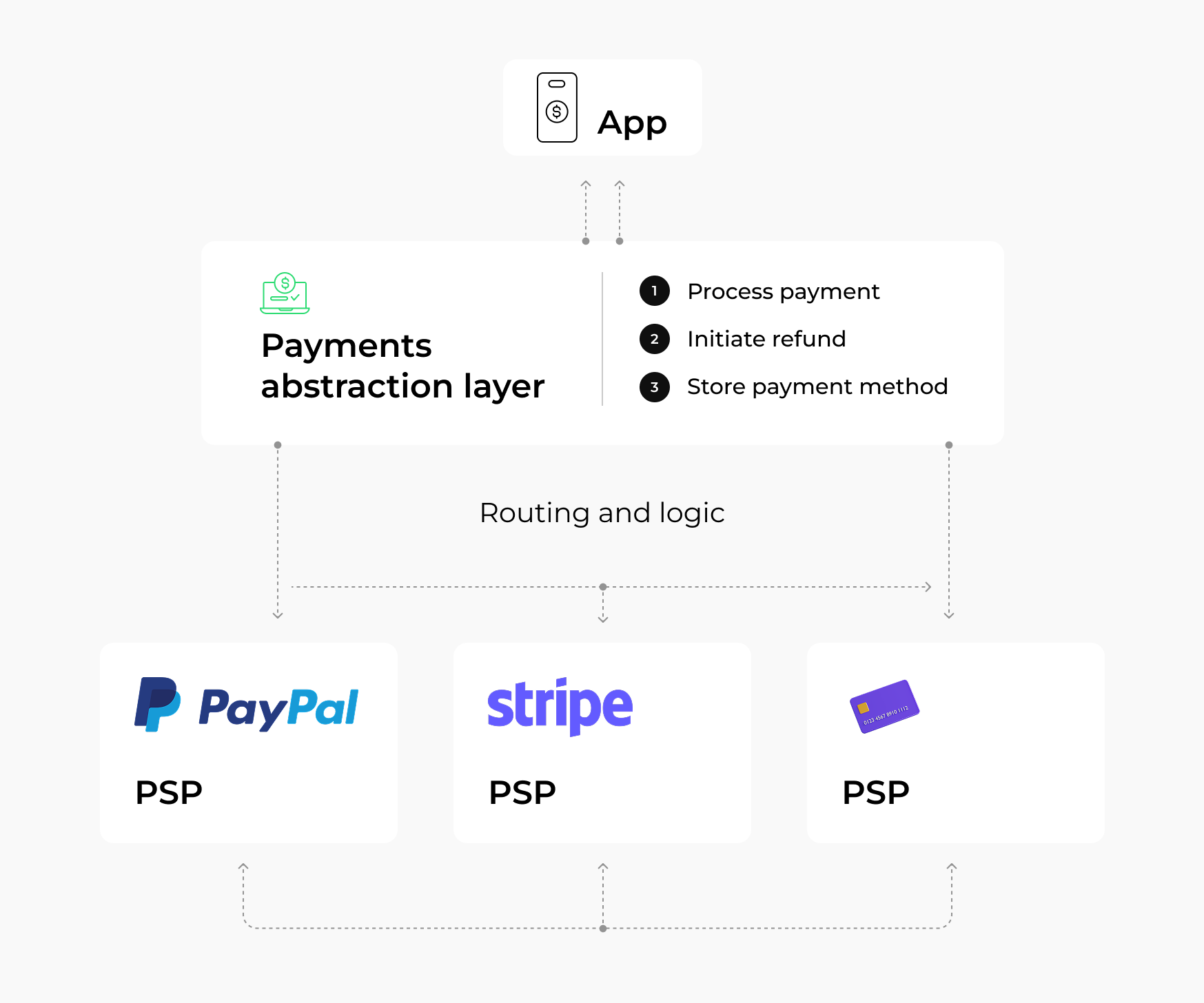 Payment Gateway Migration & PSP Migration: Switching Payment Providers
