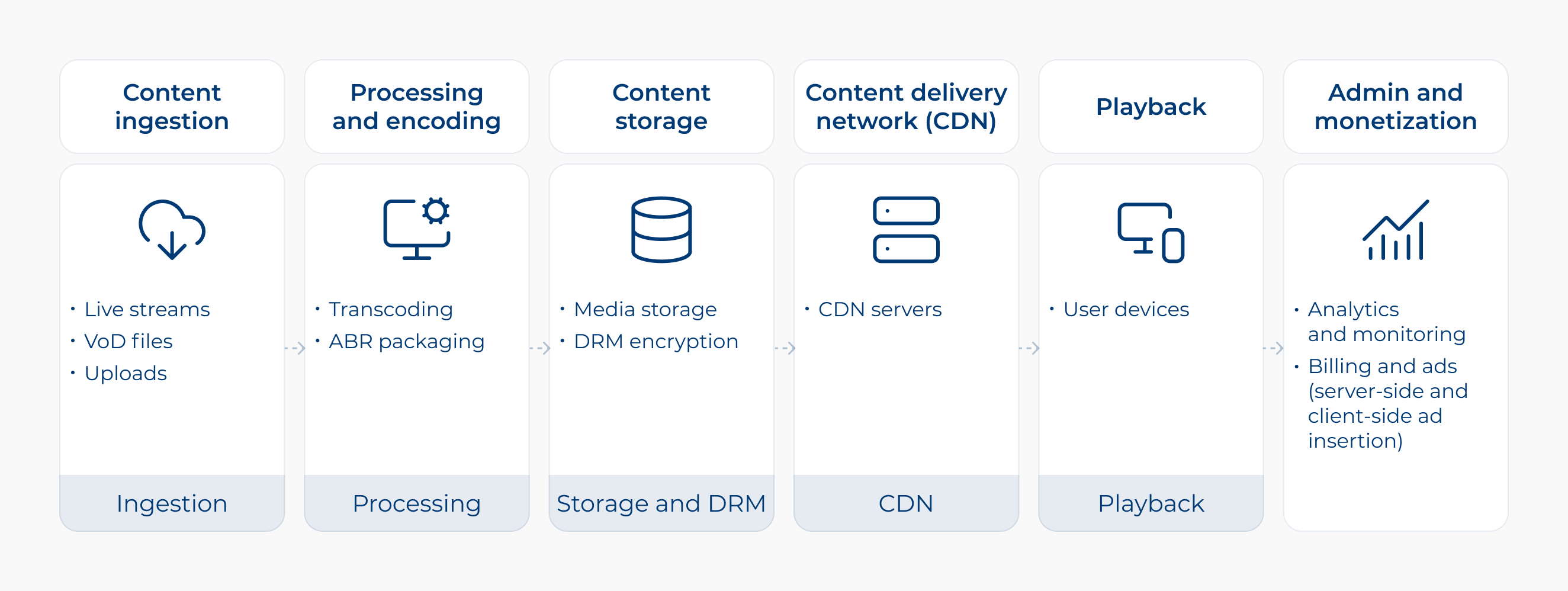 OTT Platform Architecture Explained: Design, Backend & Scalable System ...
