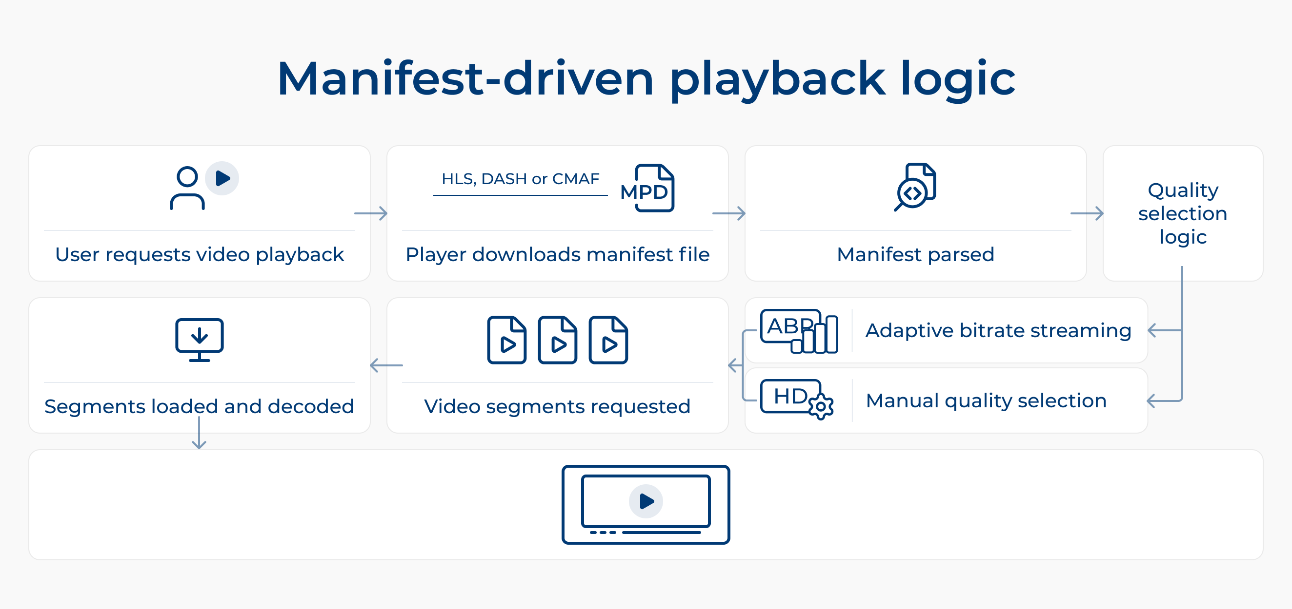 OTT Platform Architecture Explained: Design, Backend & Scalable System ...