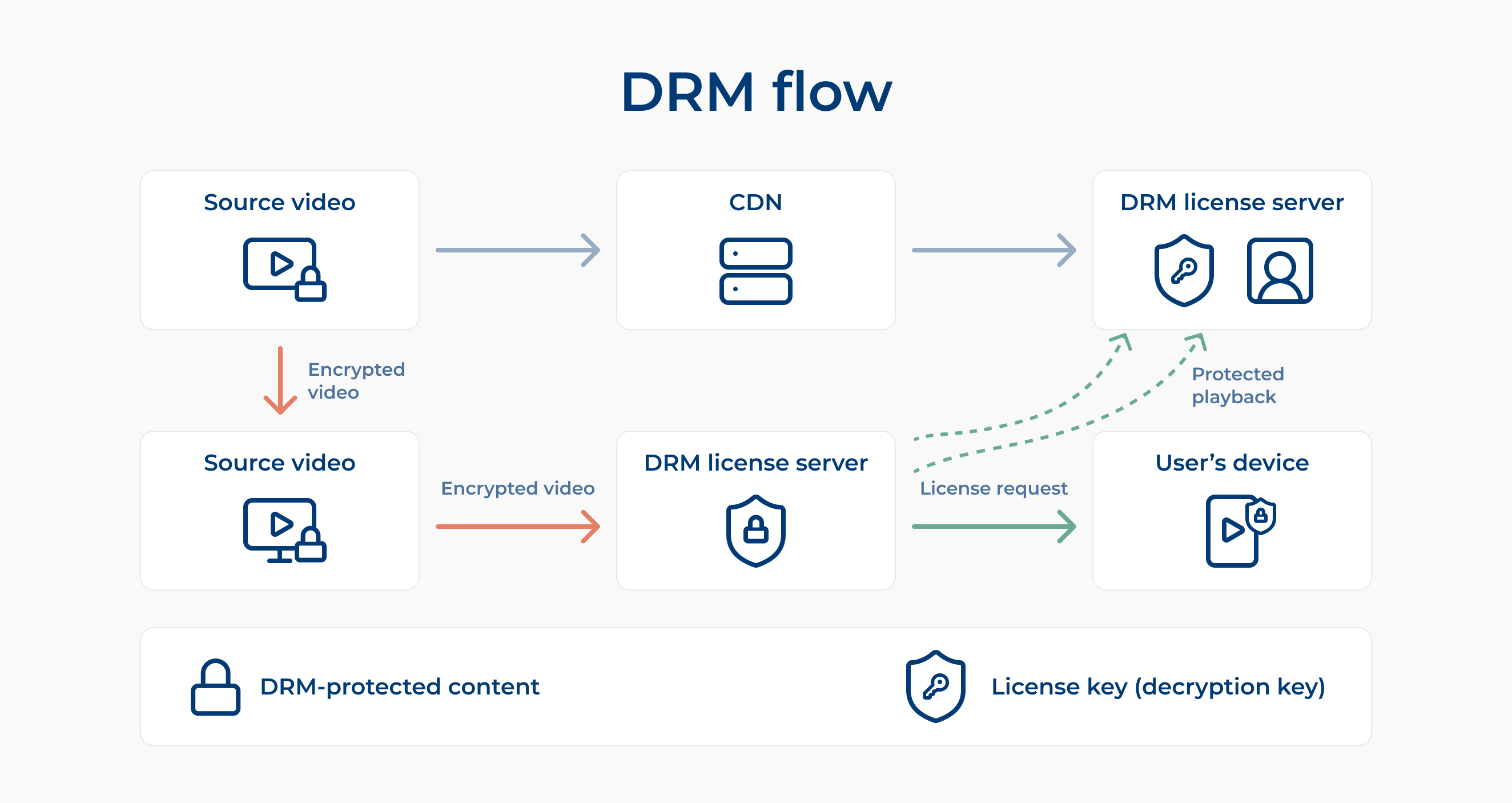 OTT Platform Architecture Explained: Design, Backend & Scalable System ...